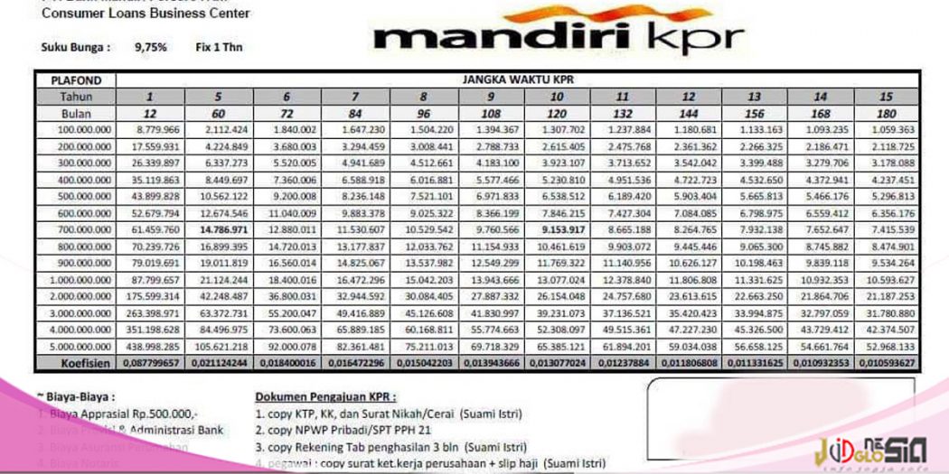 Simulasi KPR Bank Mandiri Sebelum Membeli Rumah atau Properti
